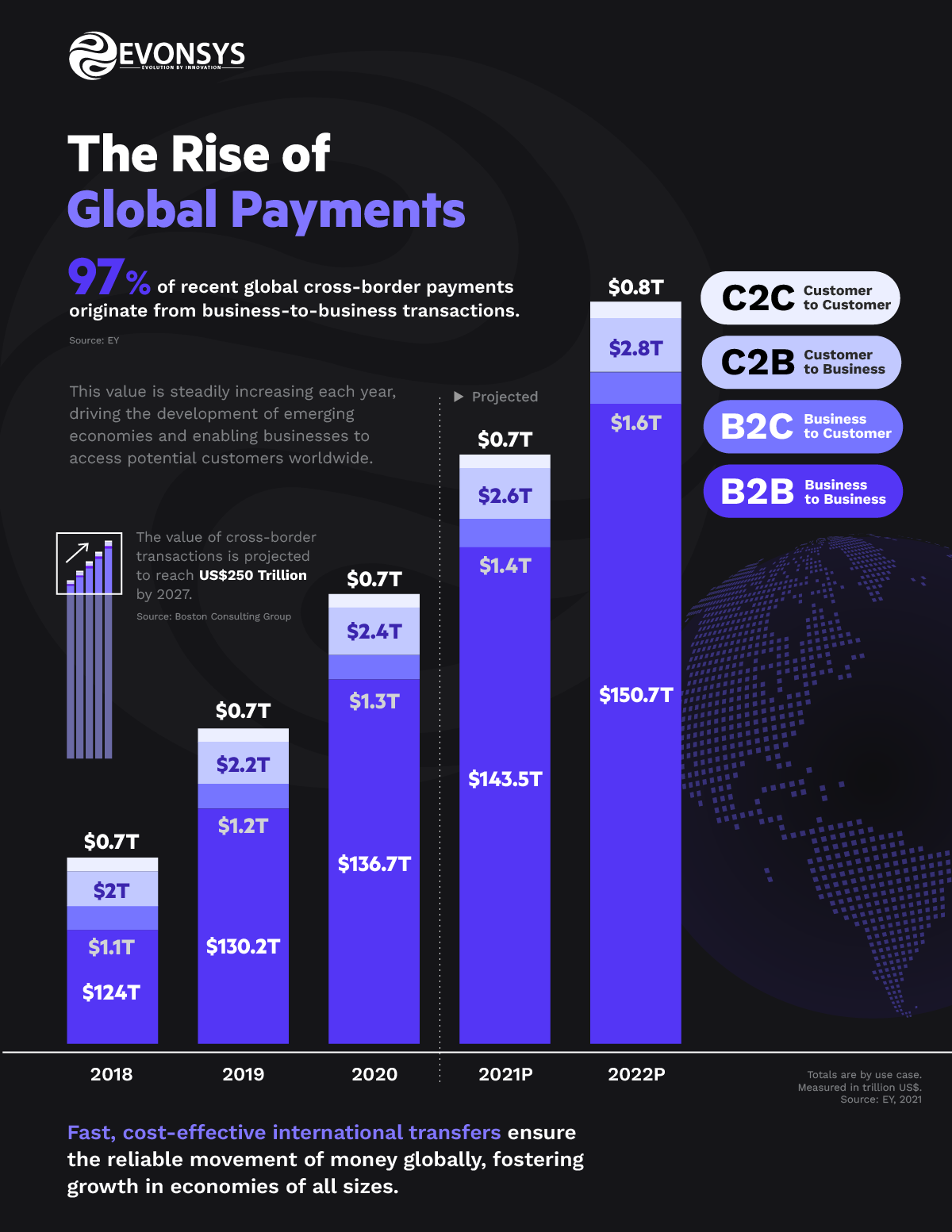 Transforming Cross Border Payments with the EvonSys Payments Platform Transforming Cross Border Payments with the EvonSys Payments Platform